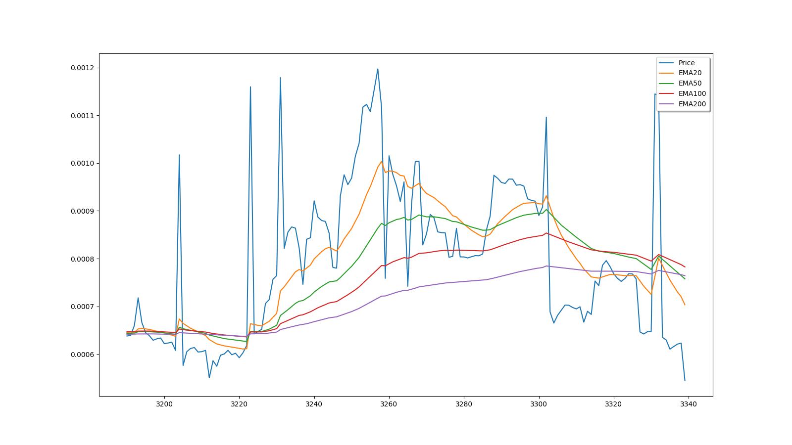 Elementrem Exponential Moving Averages