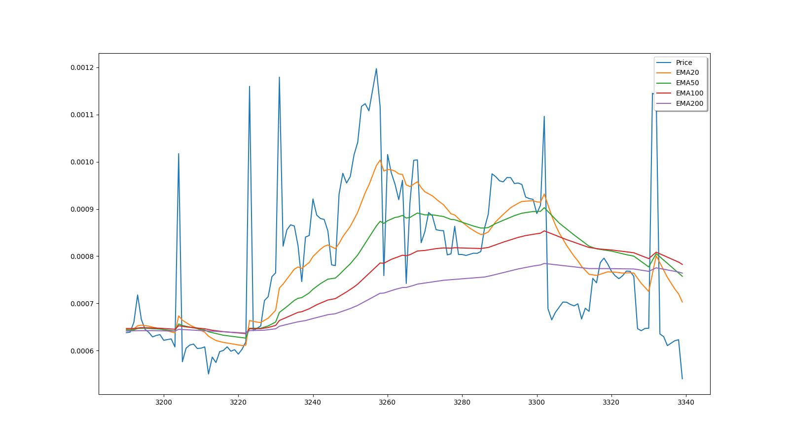 Elementrem Exponential Moving Averages