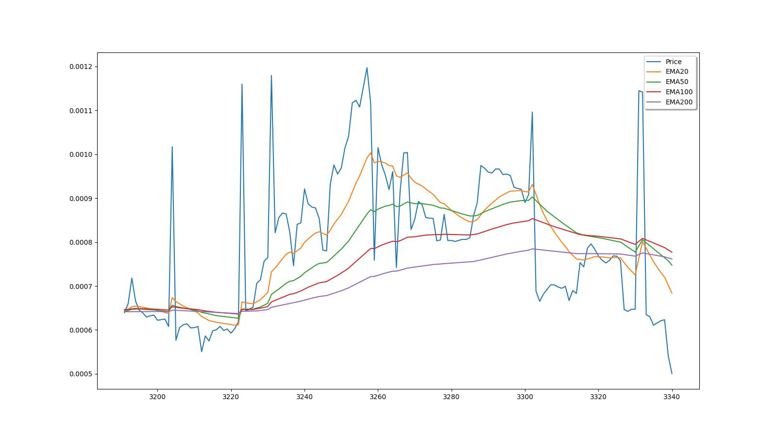 Elementrem Exponential Moving Averages