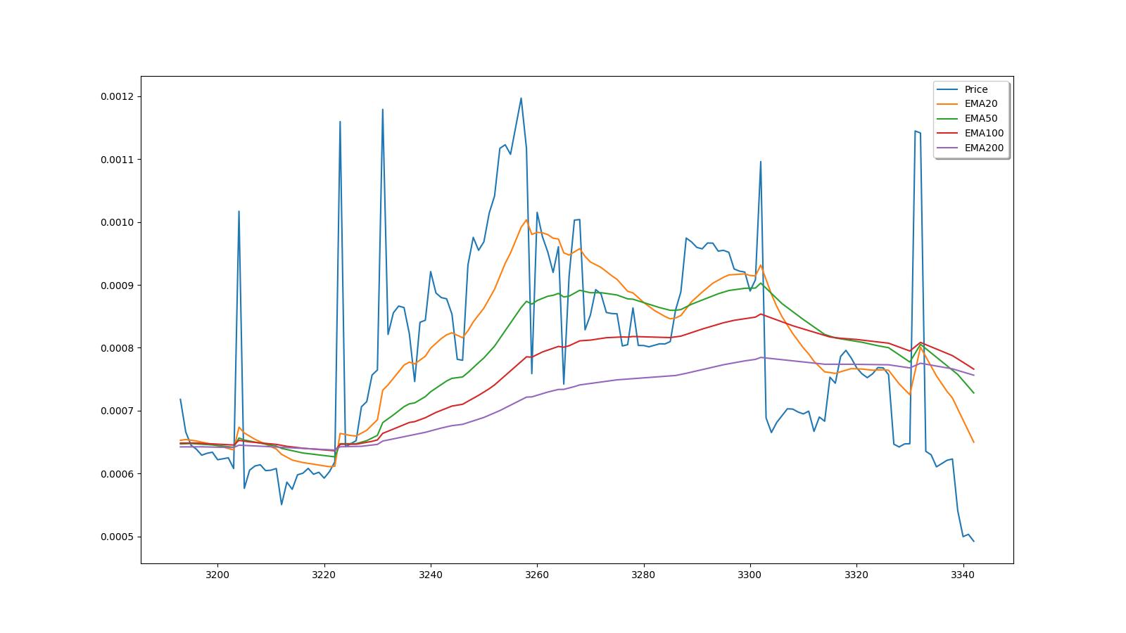 Elementrem Exponential Moving Averages