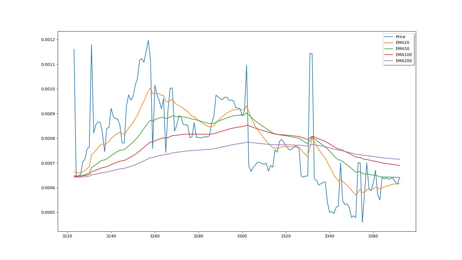Elementrem Exponential Moving Averages
