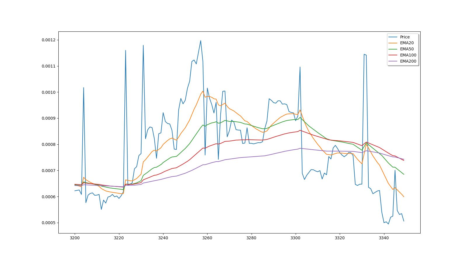 Elementrem Exponential Moving Averages