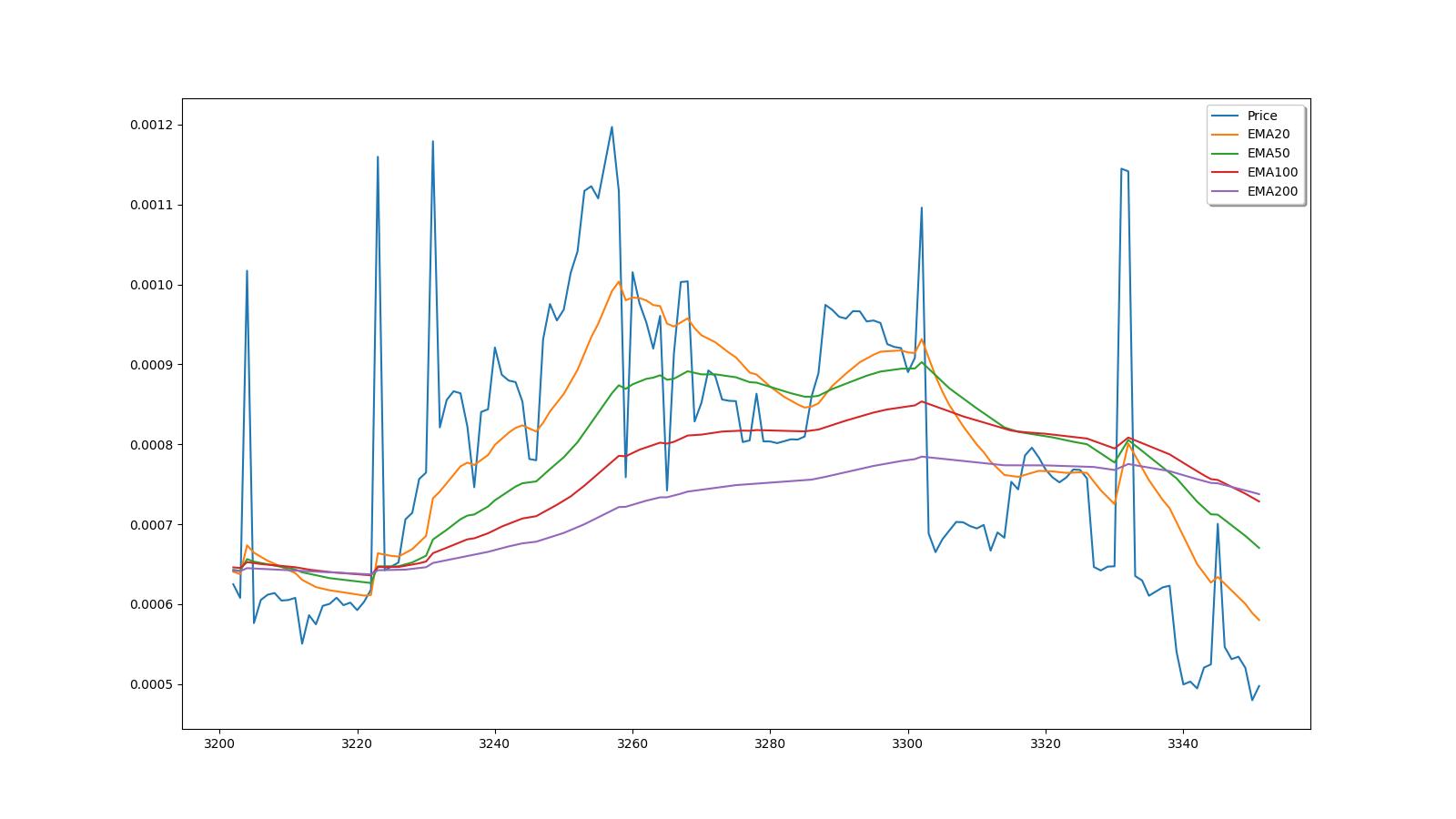 Elementrem Exponential Moving Averages