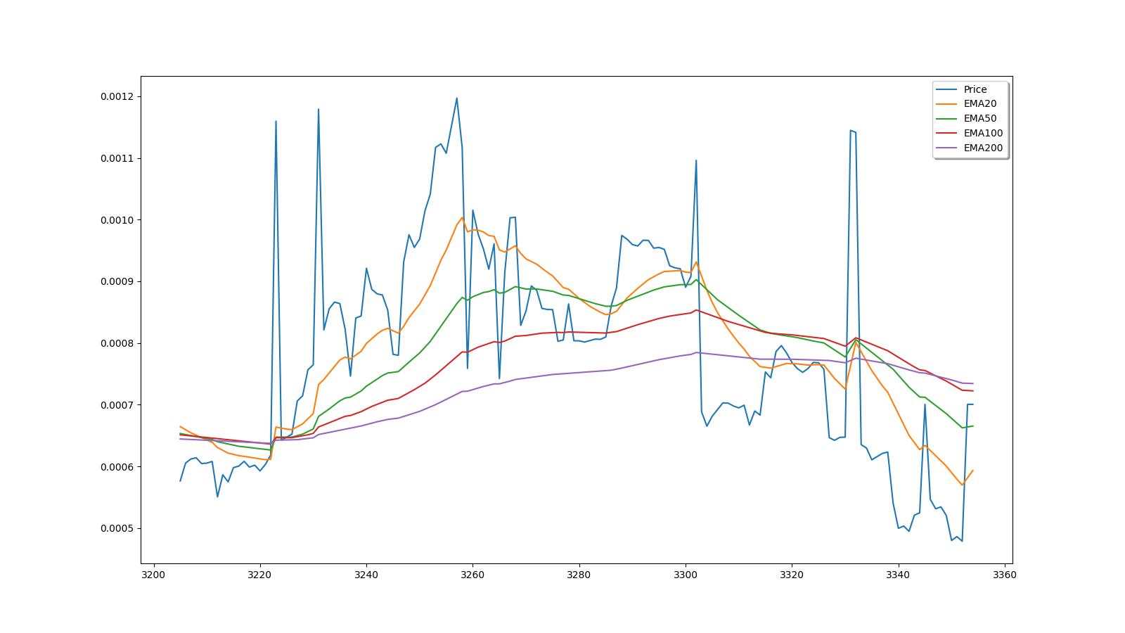 Elementrem Exponential Moving Averages