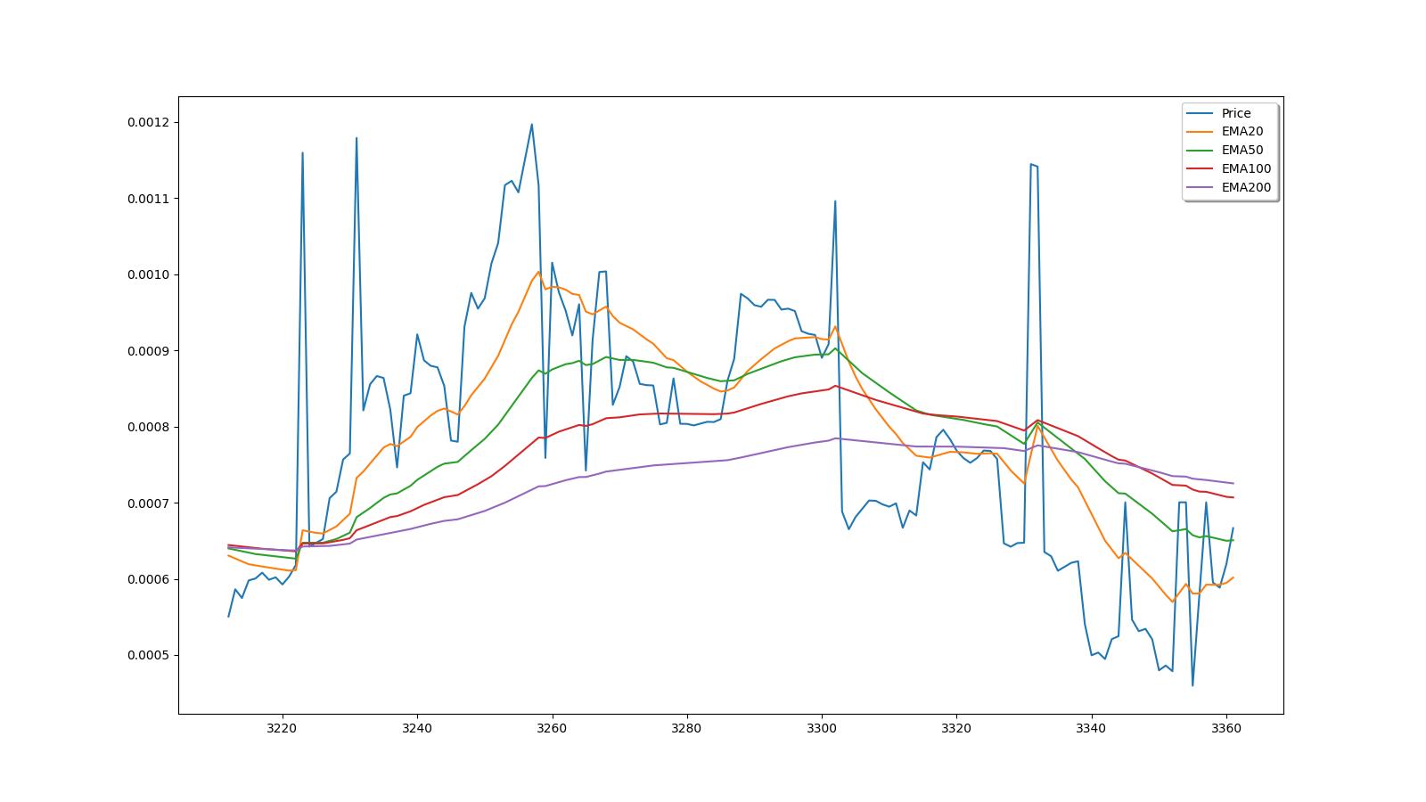 Elementrem Exponential Moving Averages