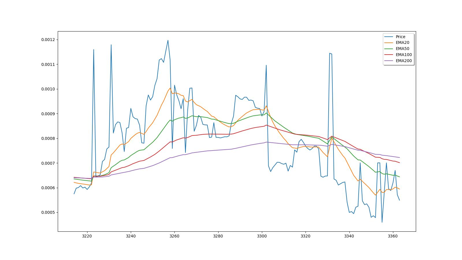 Elementrem Exponential Moving Averages