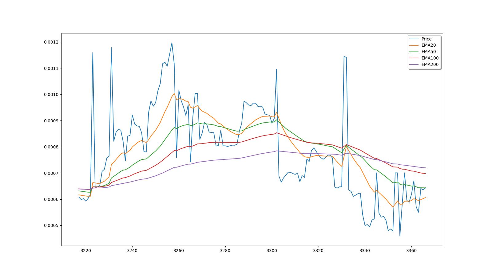 Elementrem Exponential Moving Averages