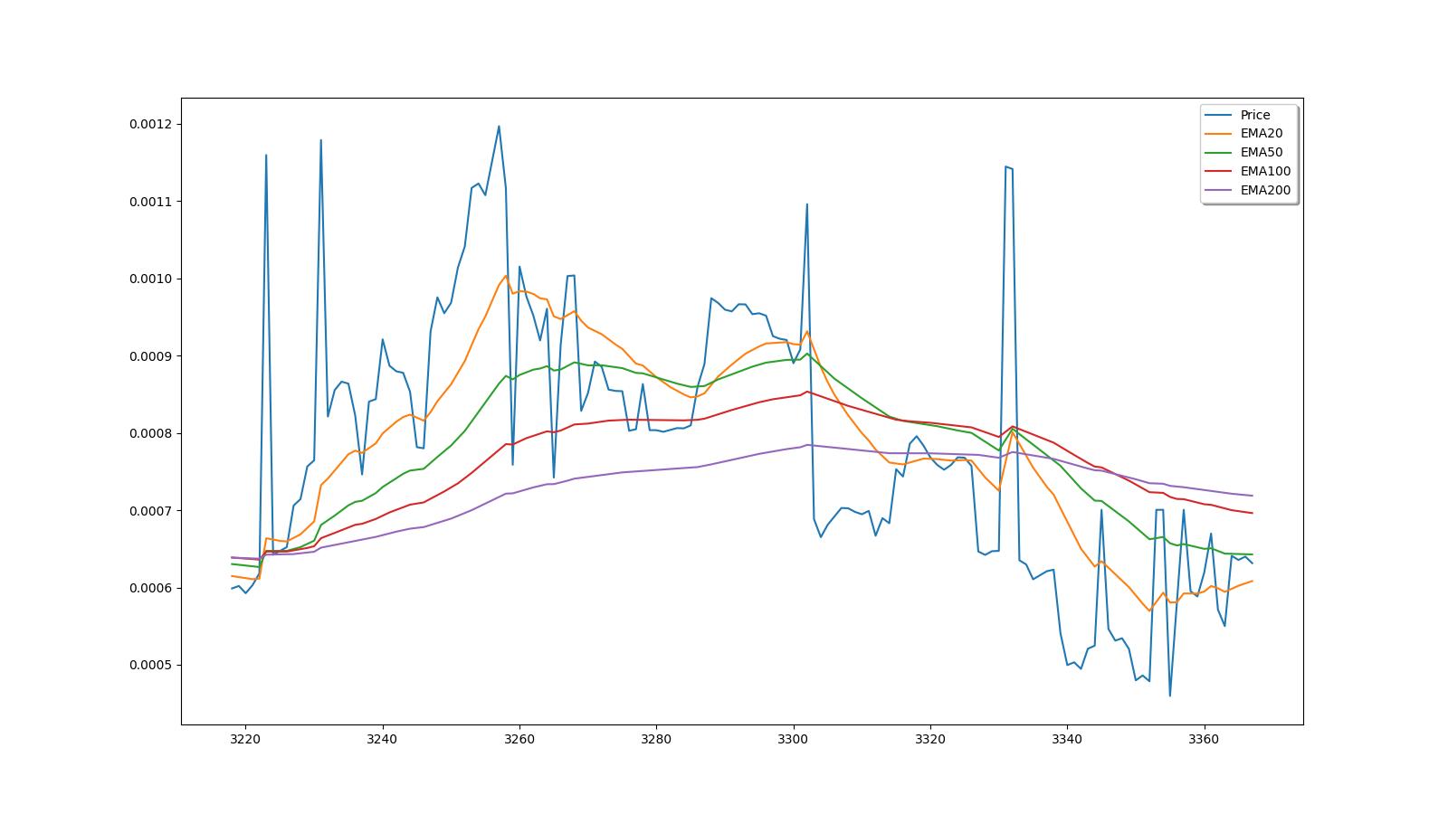 Elementrem Exponential Moving Averages