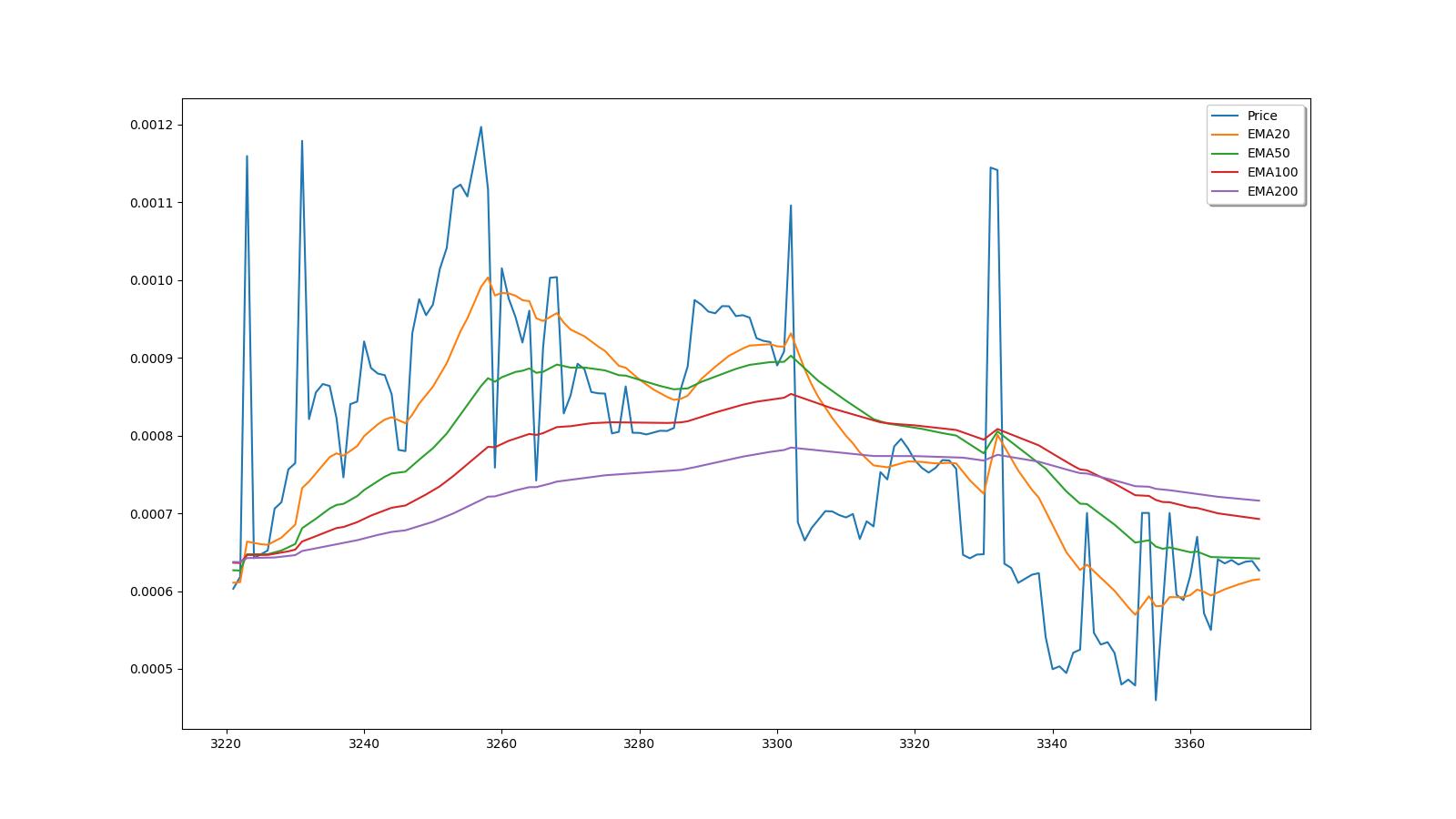 Elementrem Exponential Moving Averages