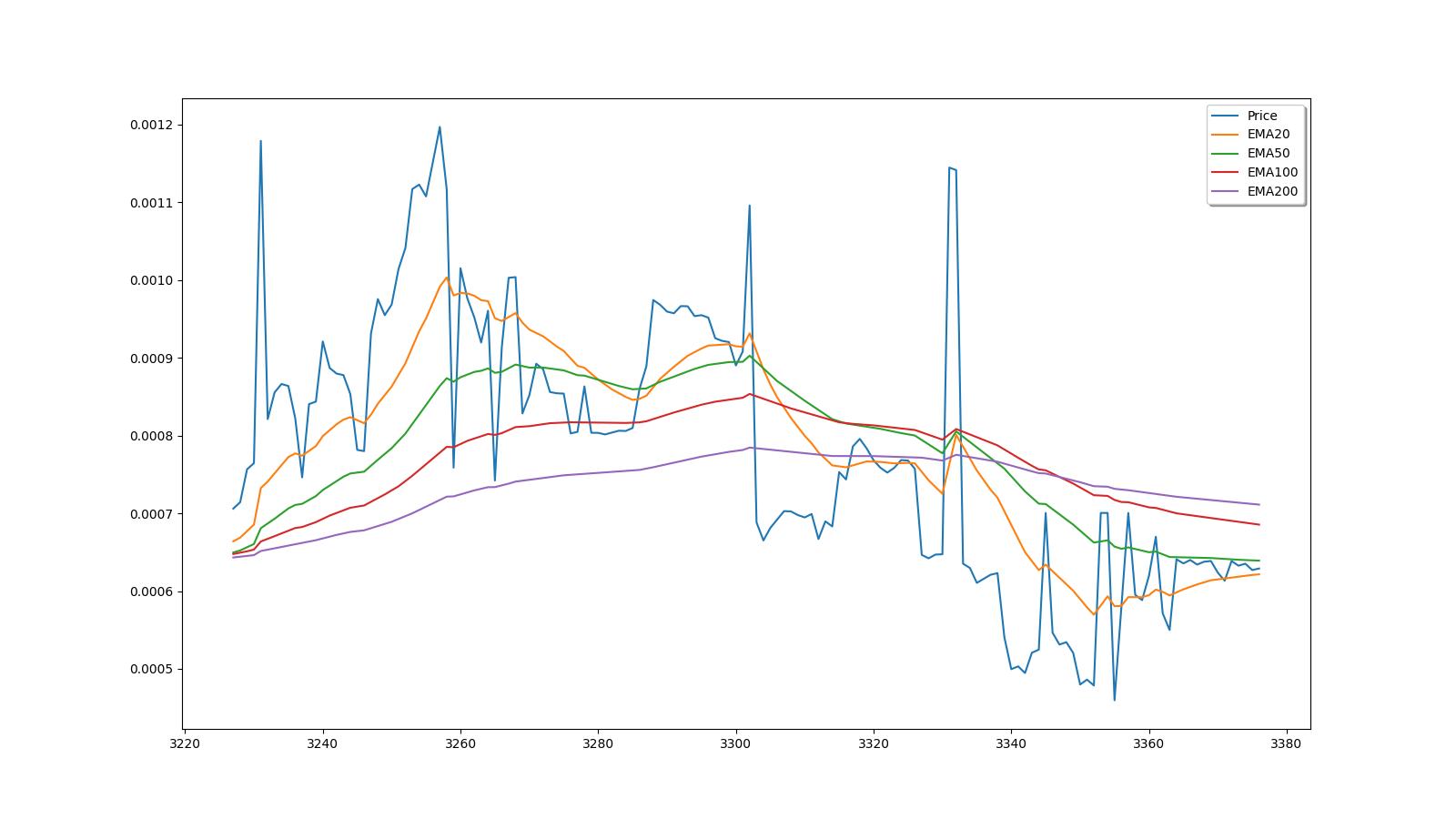 Elementrem Exponential Moving Averages
