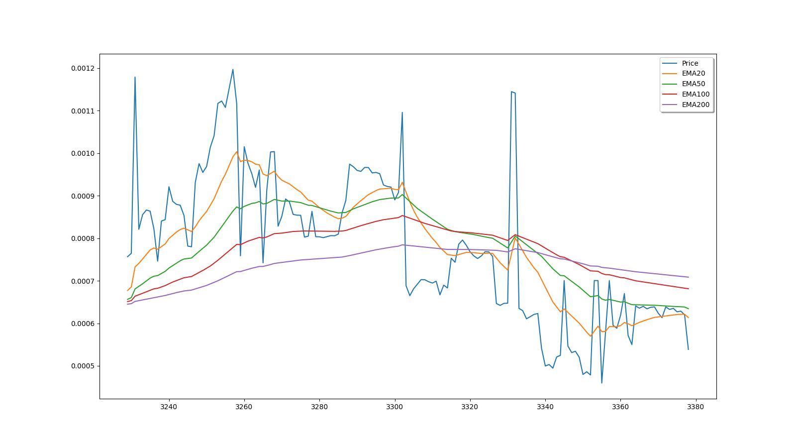 Elementrem Exponential Moving Averages