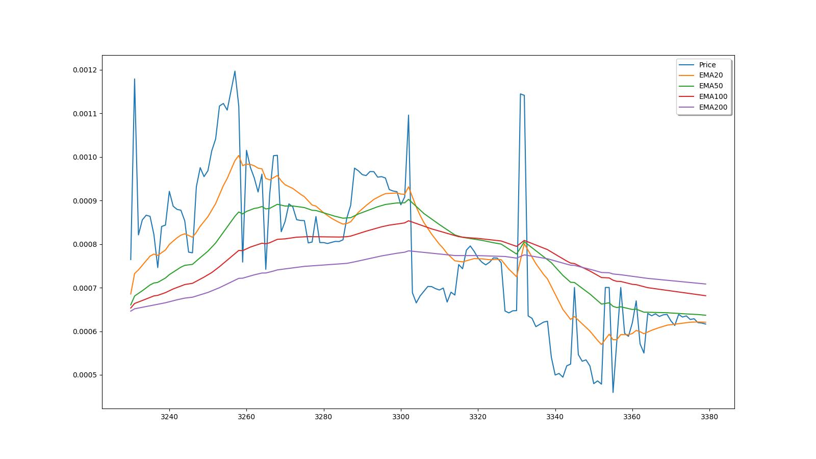 Elementrem Exponential Moving Averages