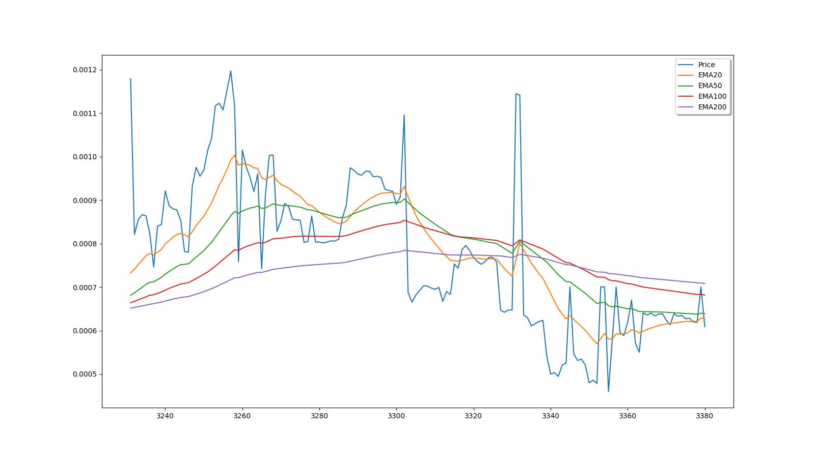 Elementrem Exponential Moving Averages