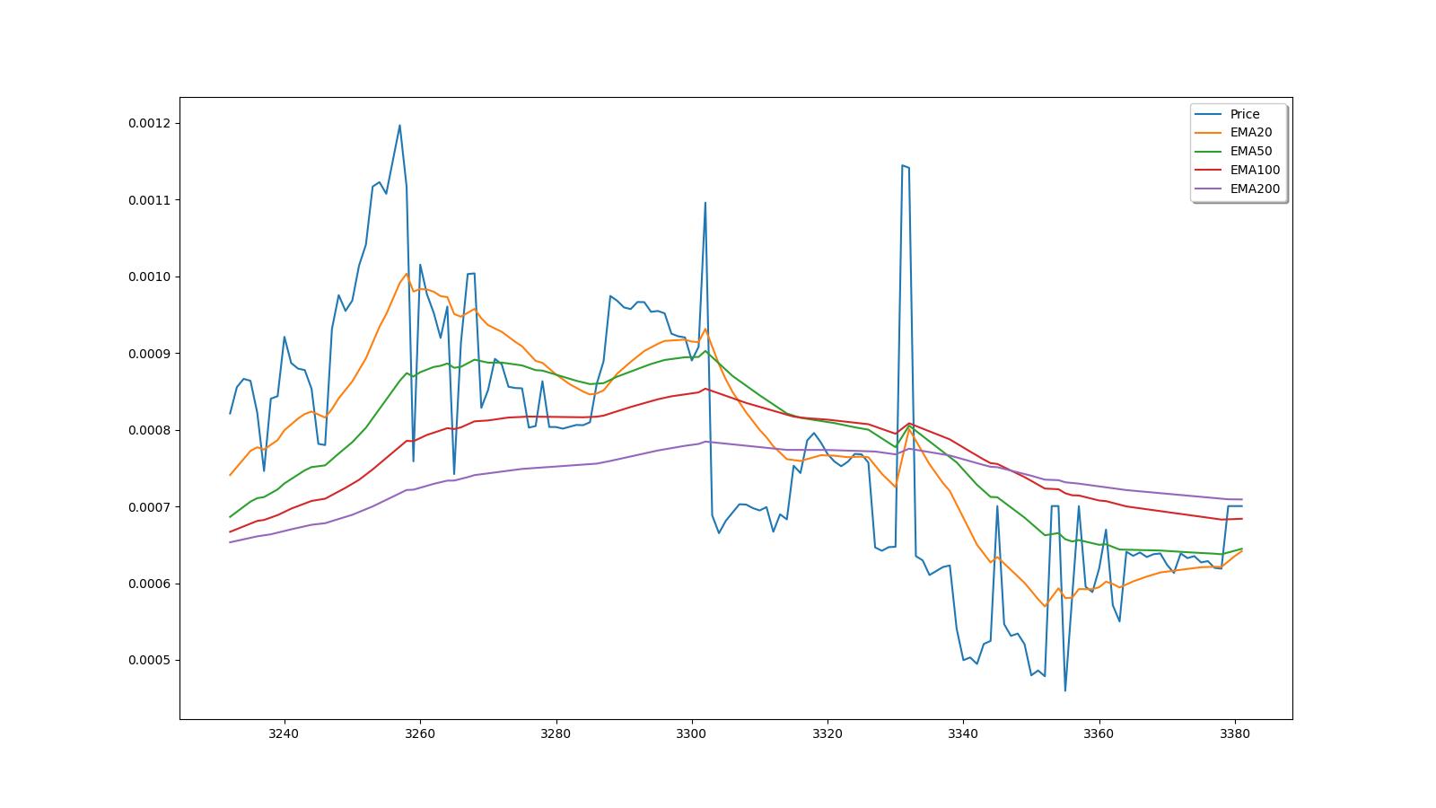 Elementrem Exponential Moving Averages