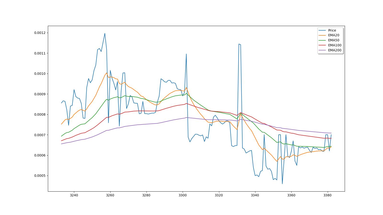Elementrem Exponential Moving Averages