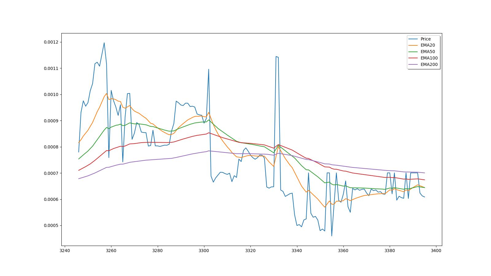 Elementrem Exponential Moving Averages