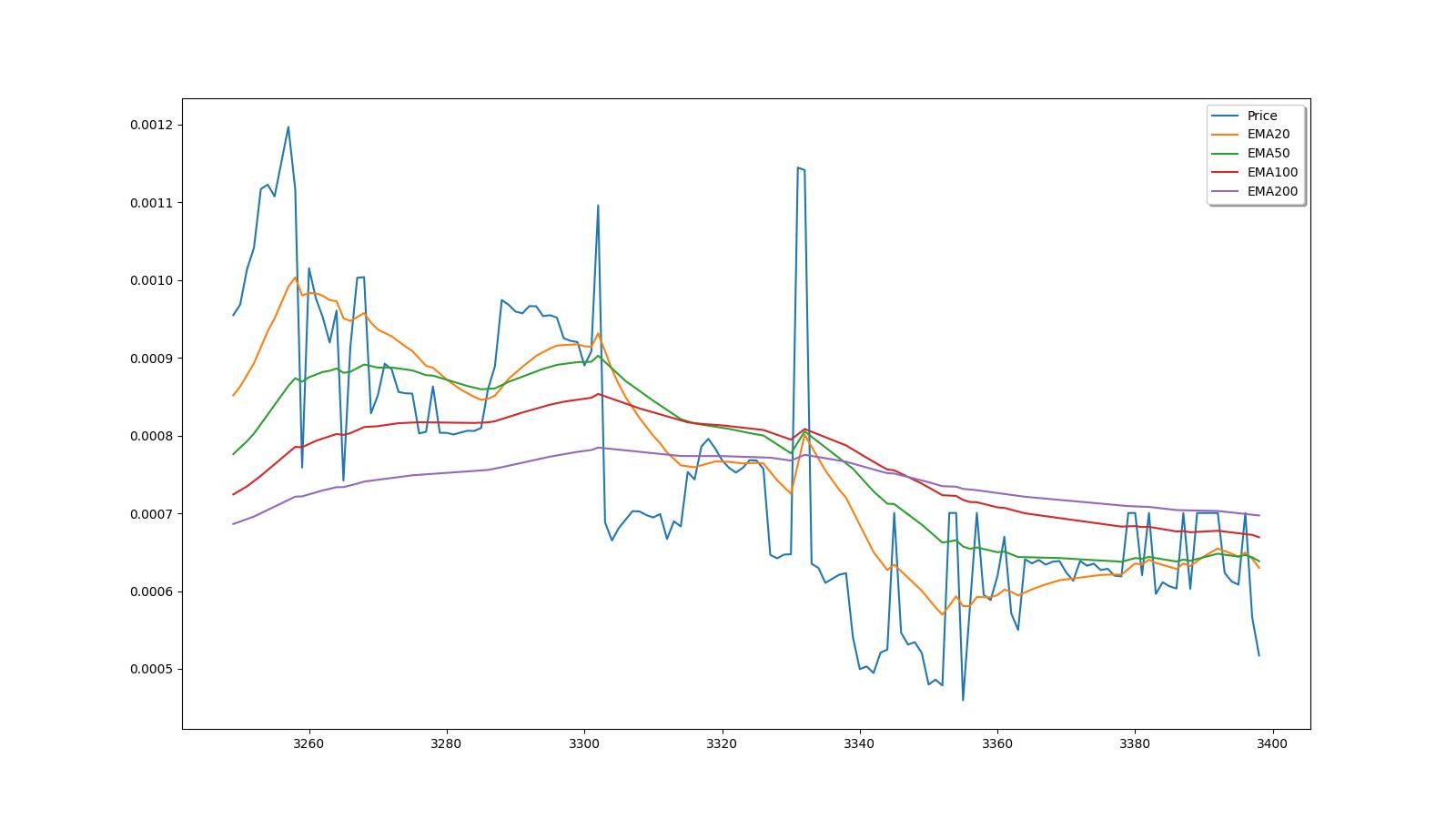 Elementrem Exponential Moving Averages