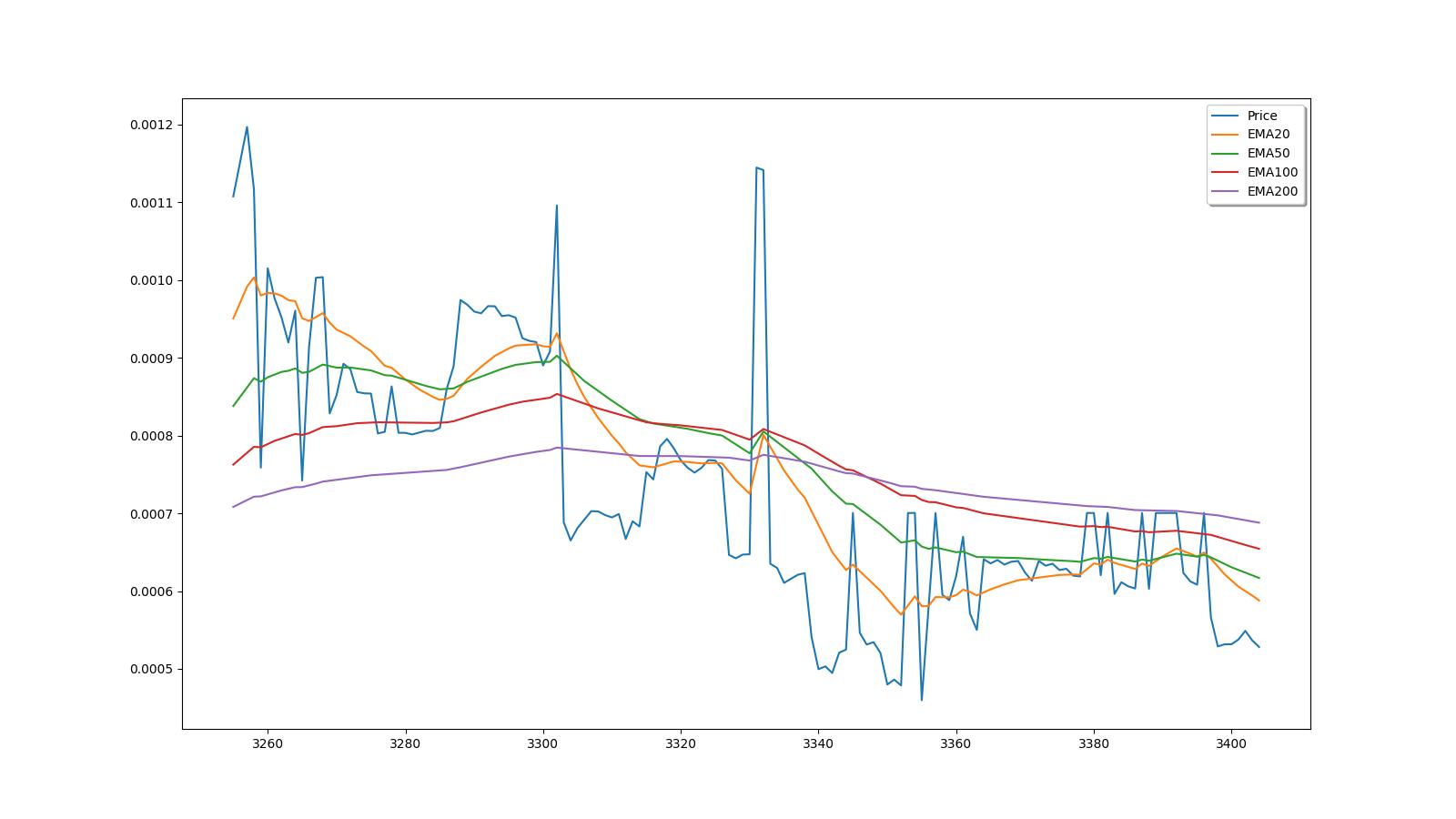 Elementrem Exponential Moving Averages