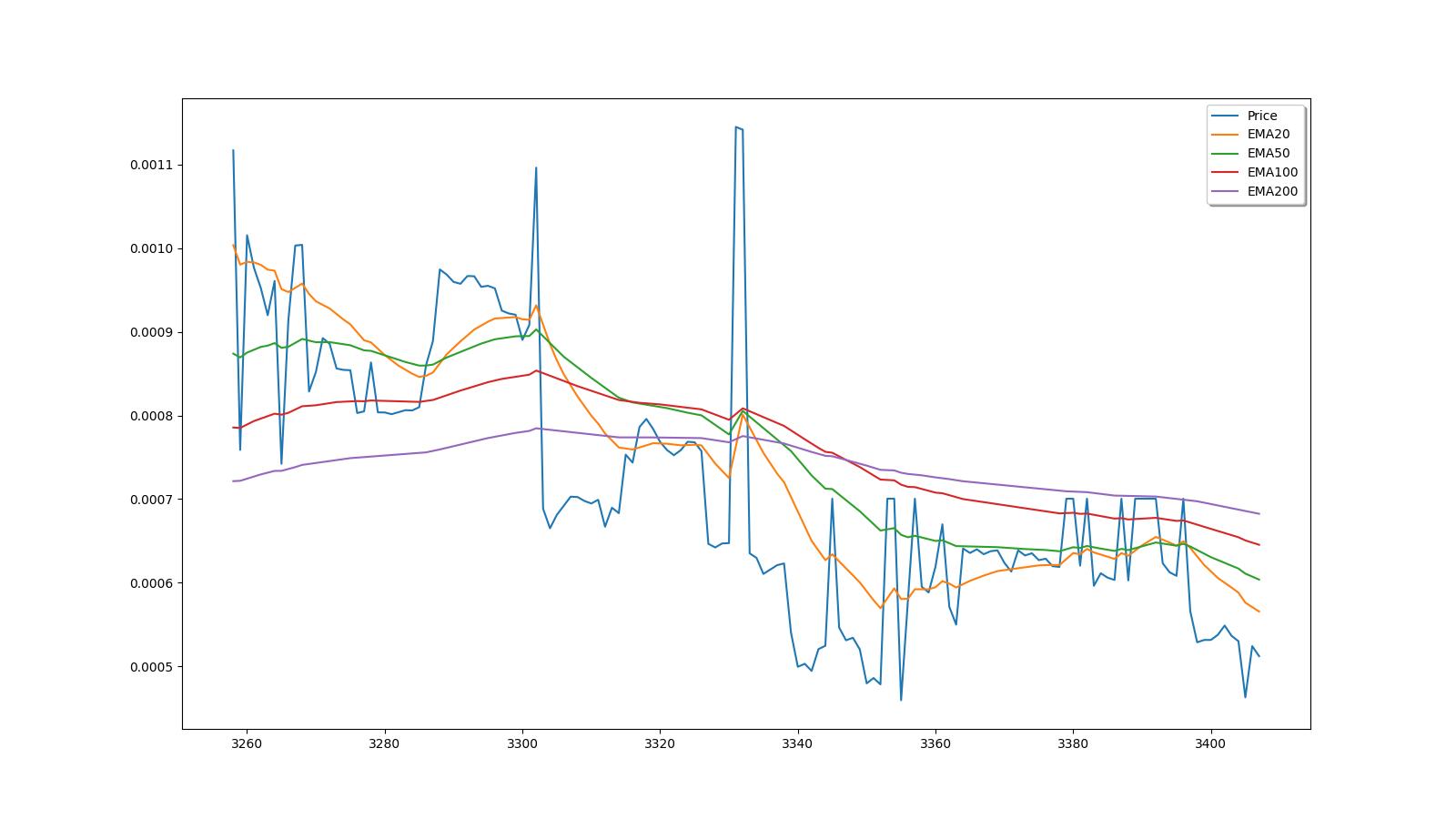 Elementrem Exponential Moving Averages
