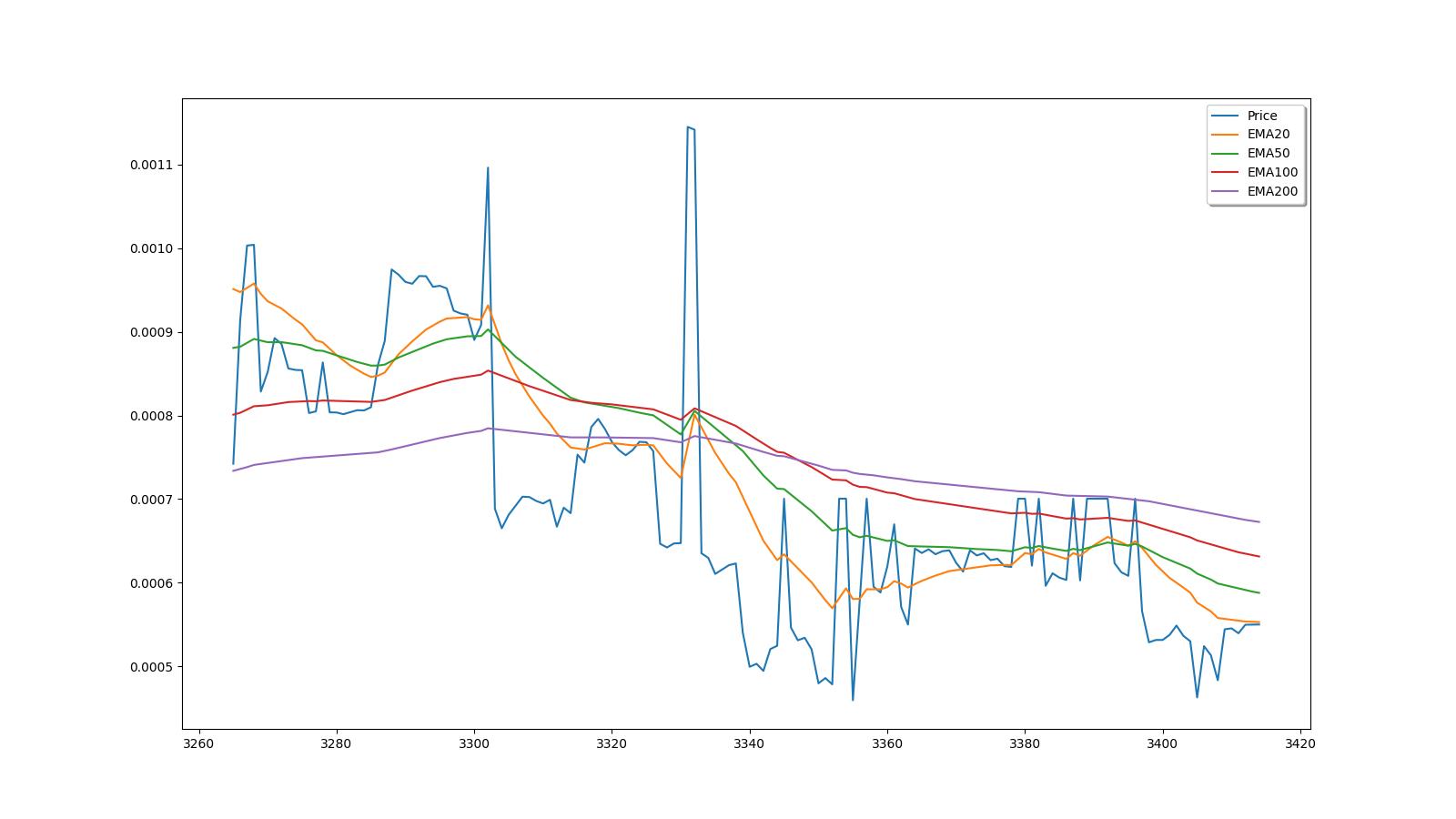 Elementrem Exponential Moving Averages