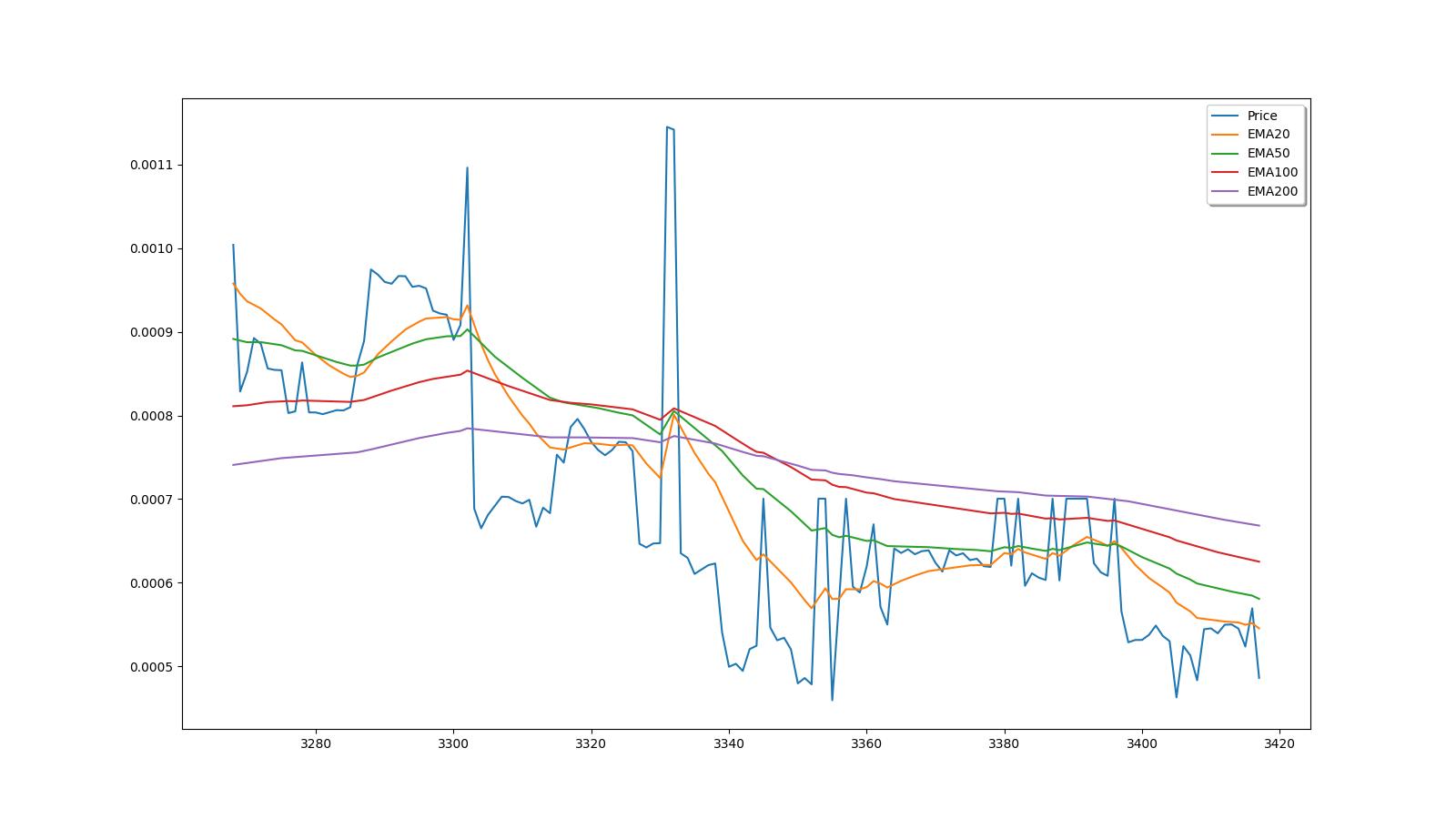 Elementrem Exponential Moving Averages