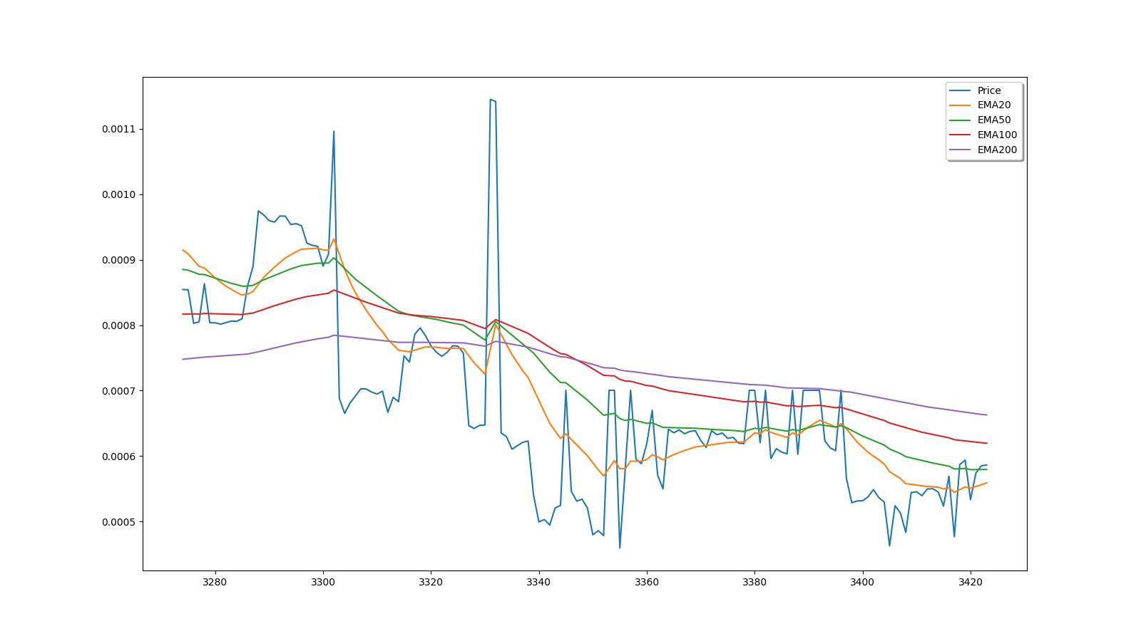 Elementrem Exponential Moving Averages