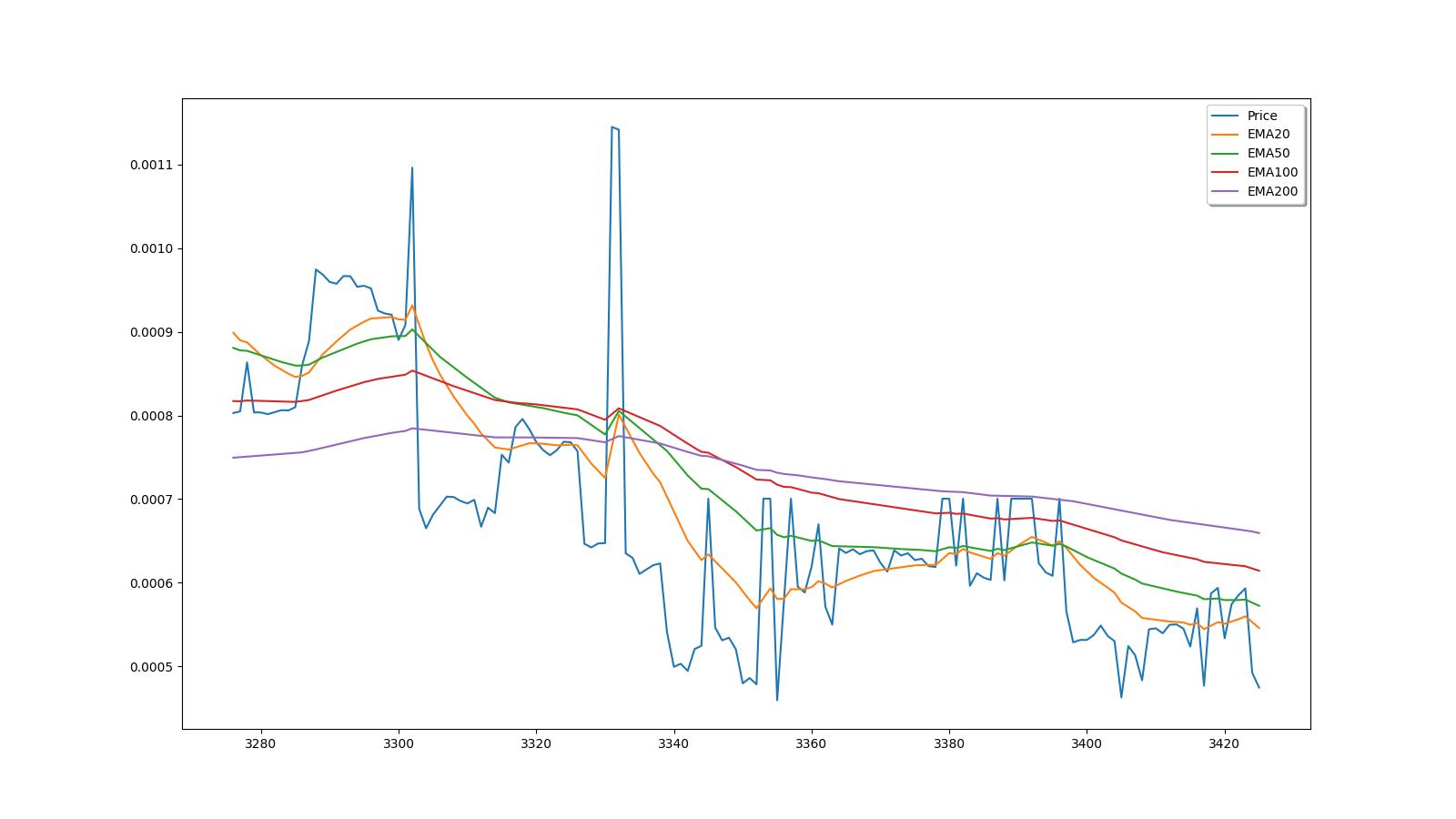 Elementrem Exponential Moving Averages