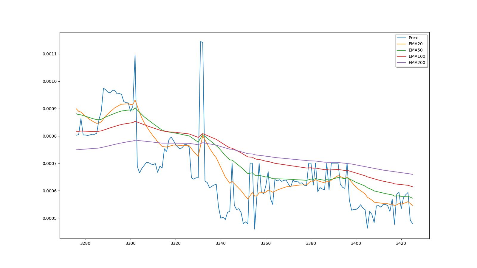 Elementrem Exponential Moving Averages