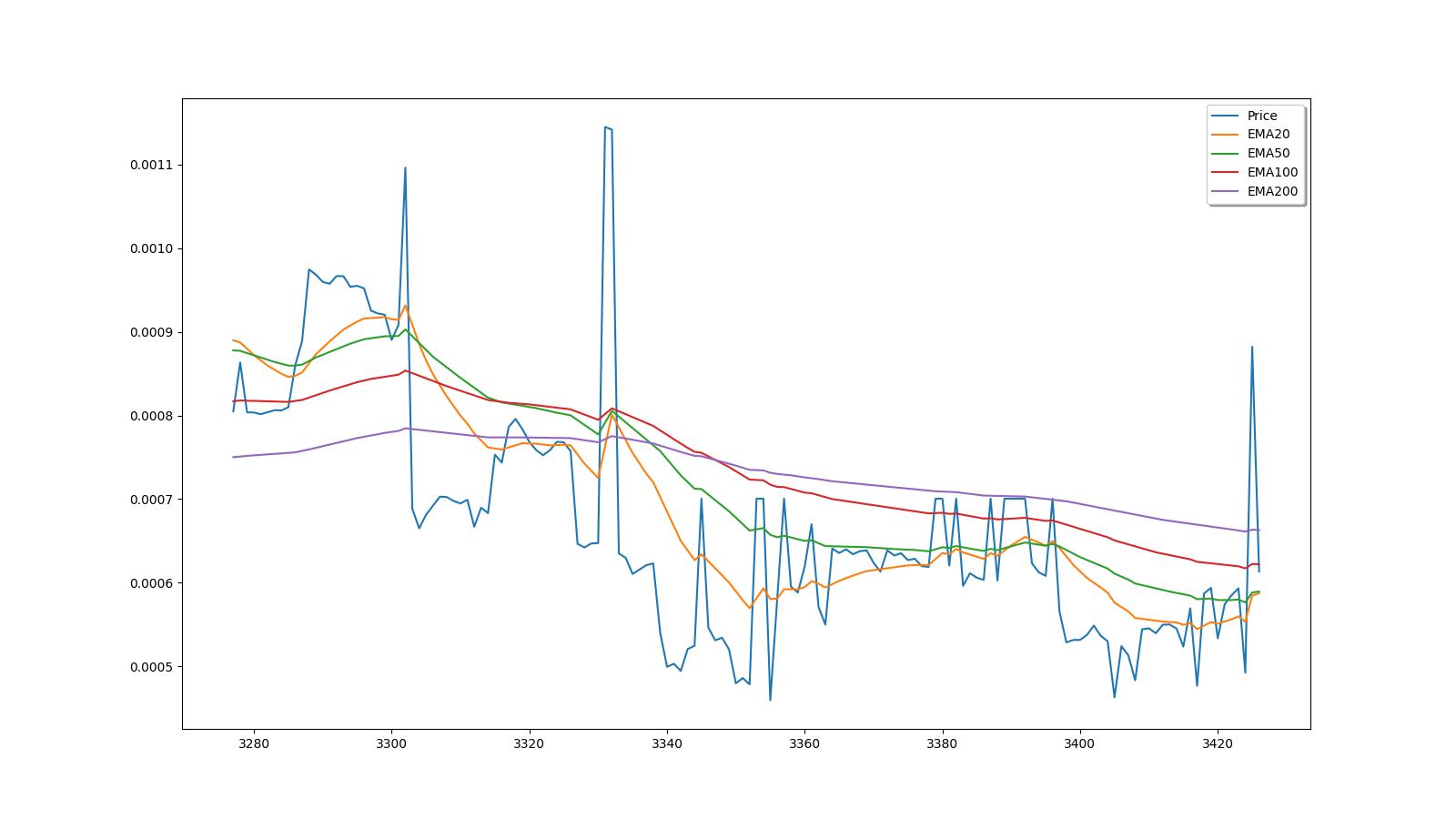 Elementrem Exponential Moving Averages