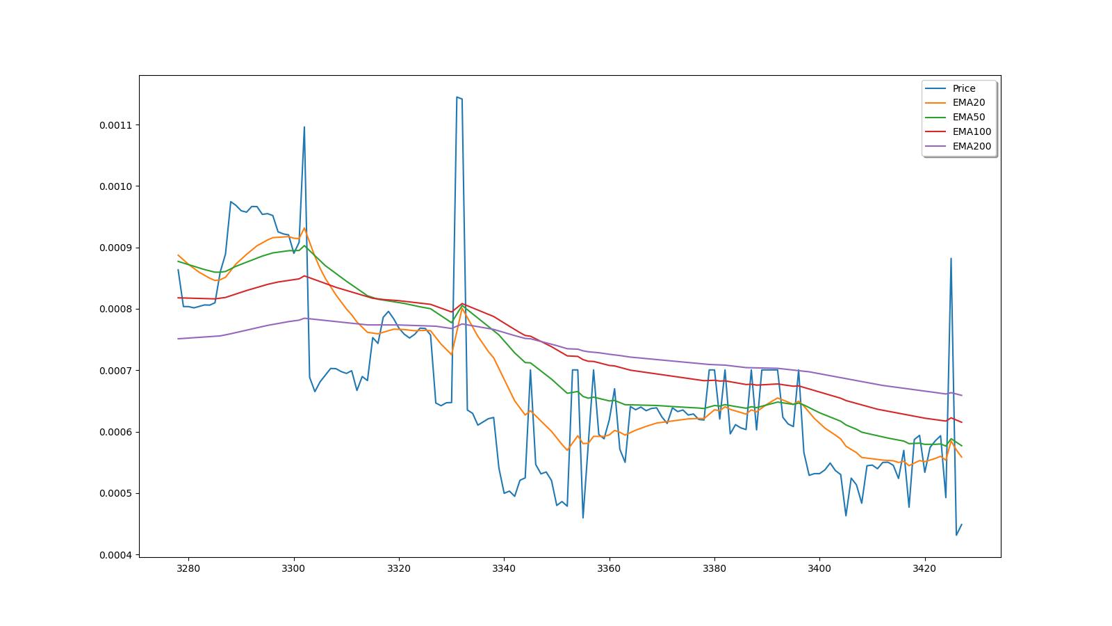 Elementrem Exponential Moving Averages