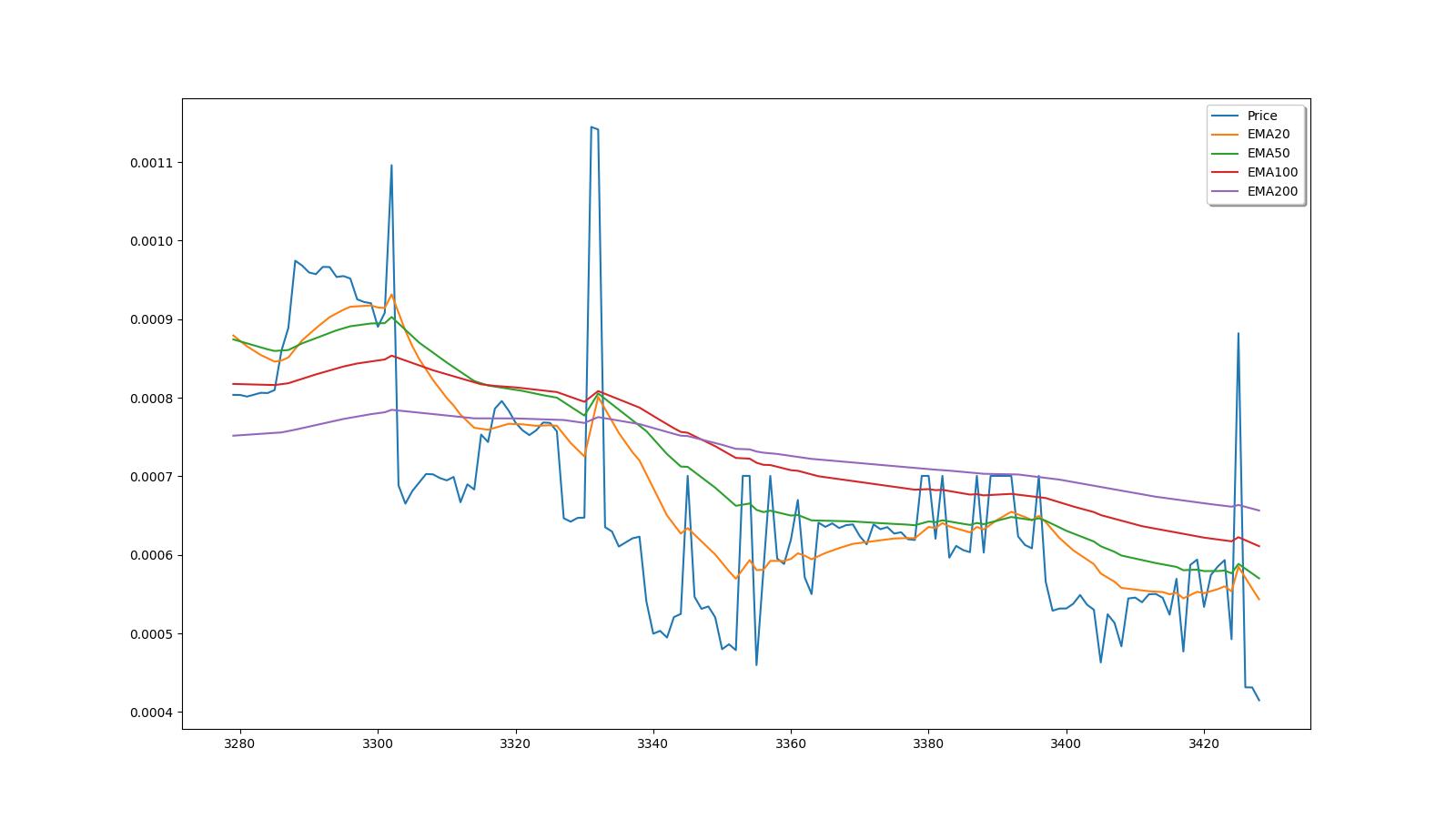 Elementrem Exponential Moving Averages