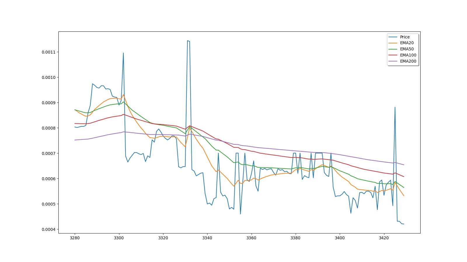 Elementrem Exponential Moving Averages