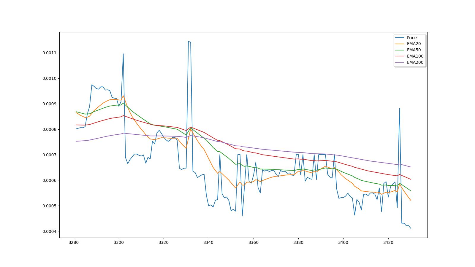 Elementrem Exponential Moving Averages