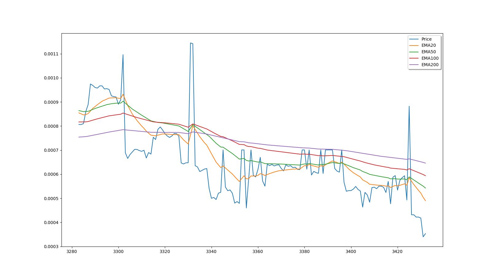 Elementrem Exponential Moving Averages