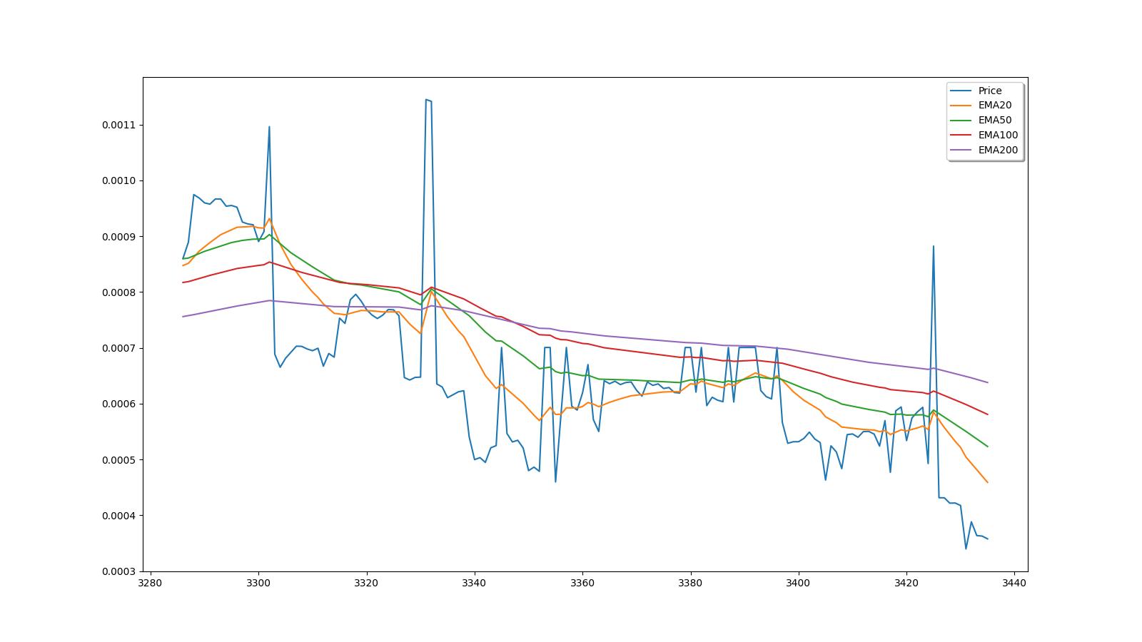 Elementrem Exponential Moving Averages