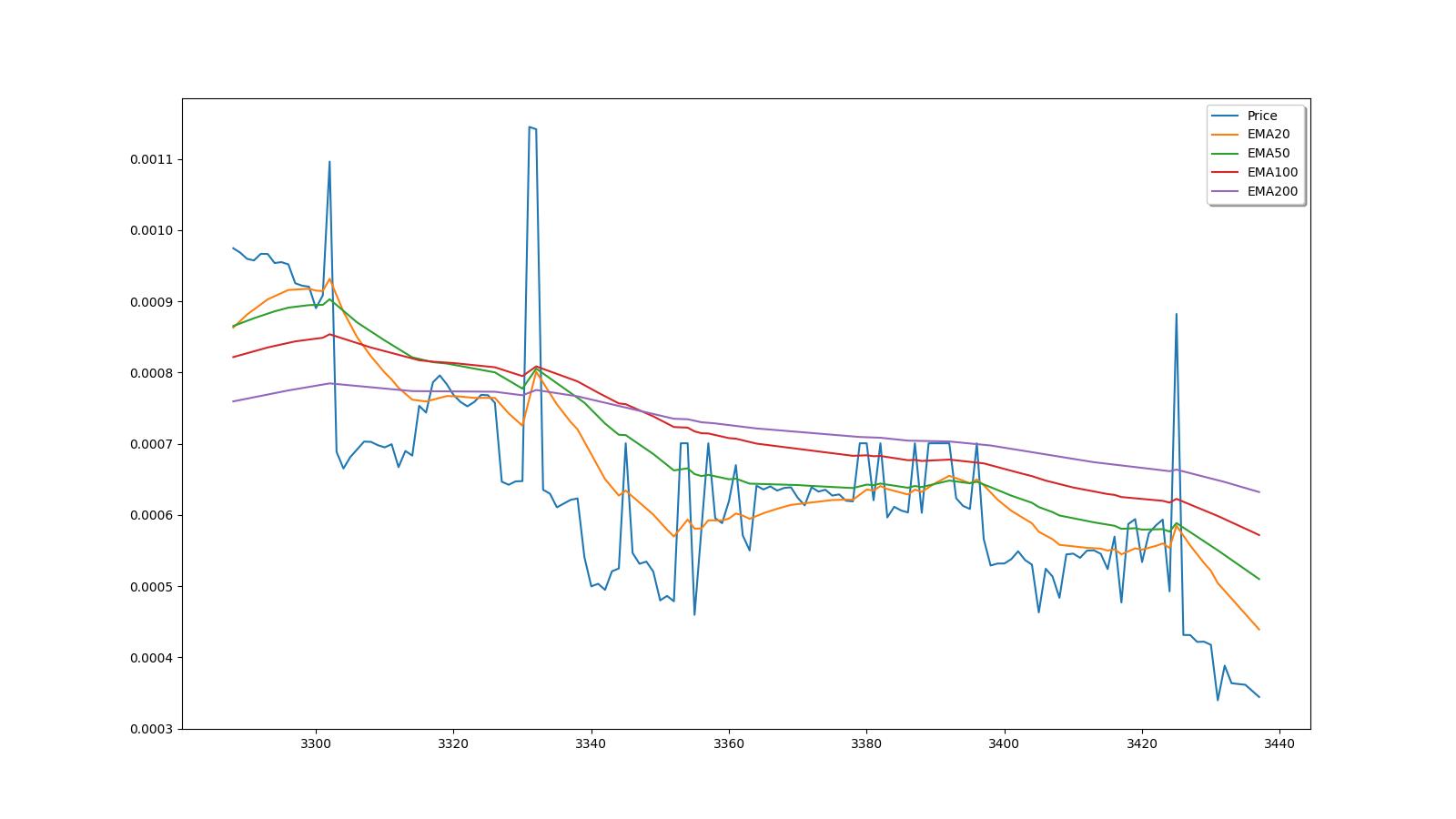 Elementrem Exponential Moving Averages