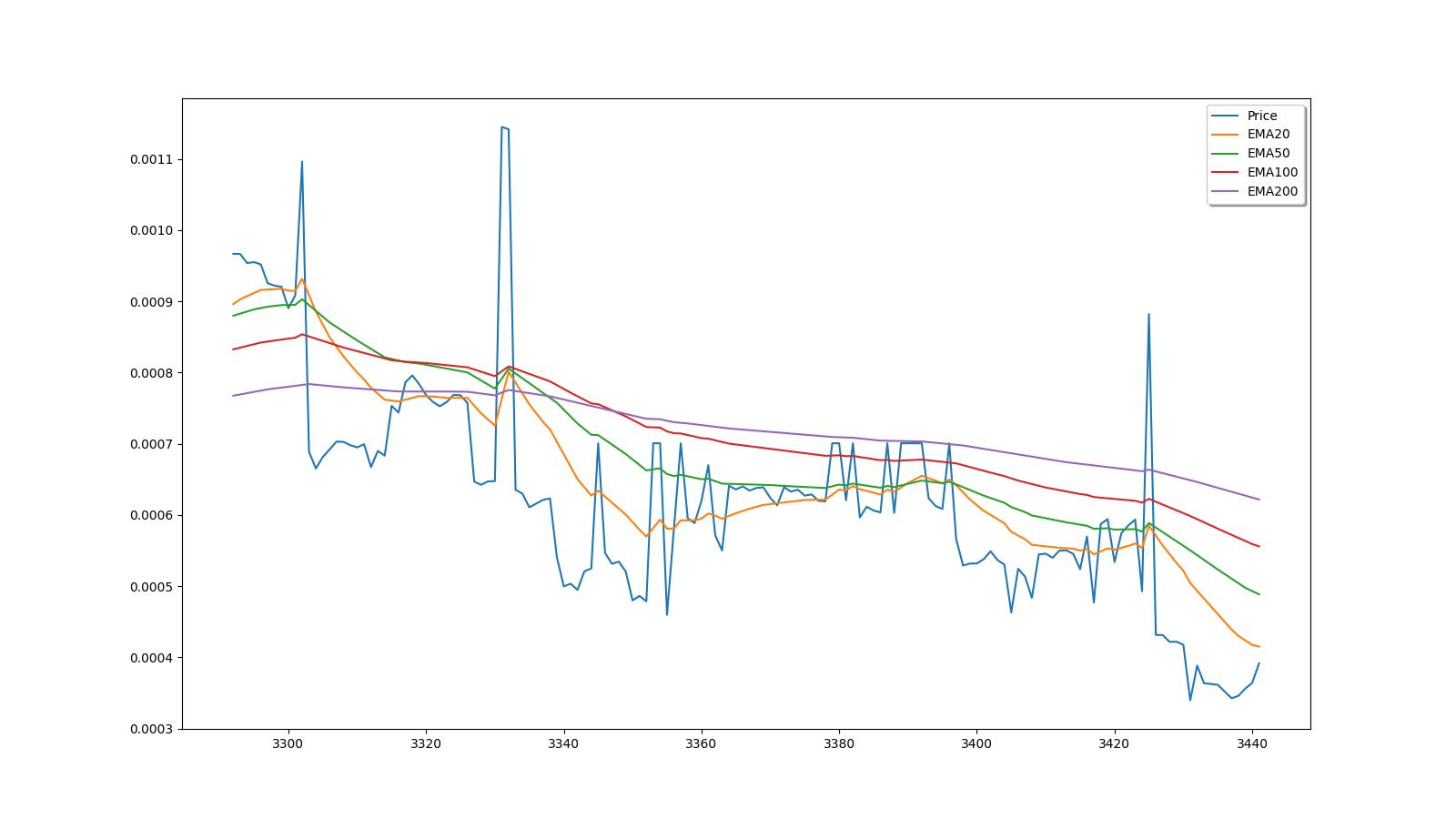 Elementrem Exponential Moving Averages