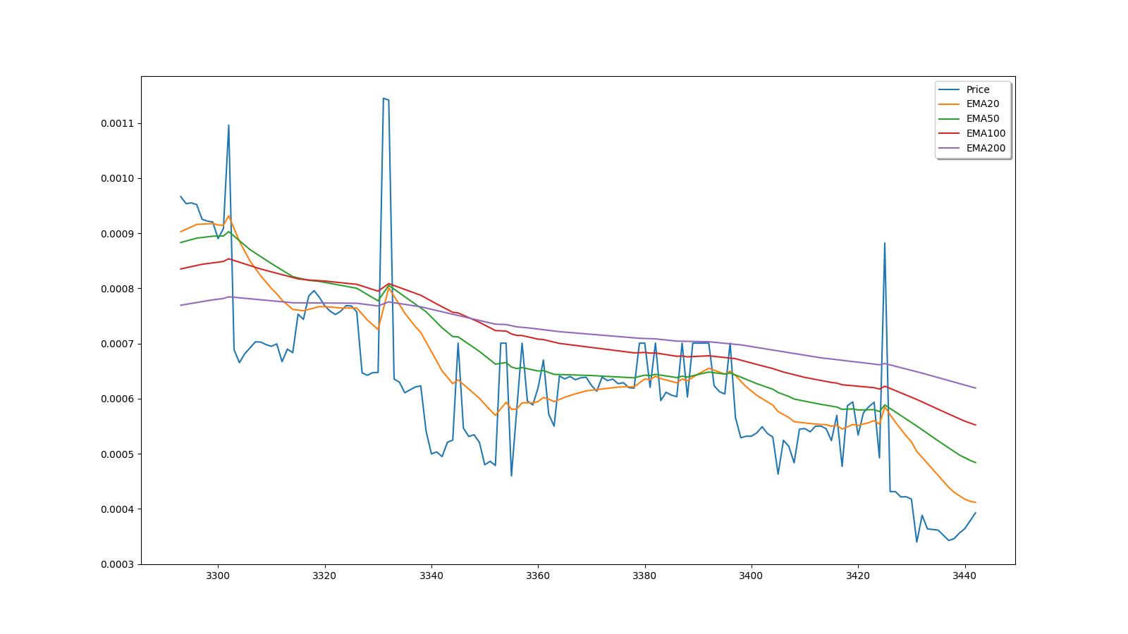 Elementrem Exponential Moving Averages