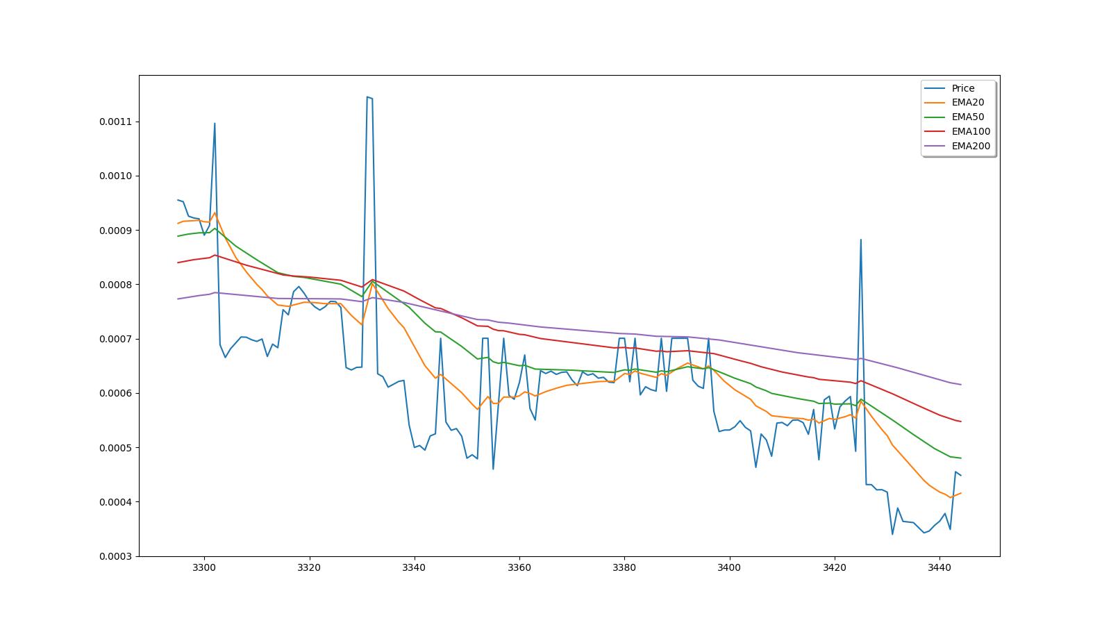 Elementrem Exponential Moving Averages