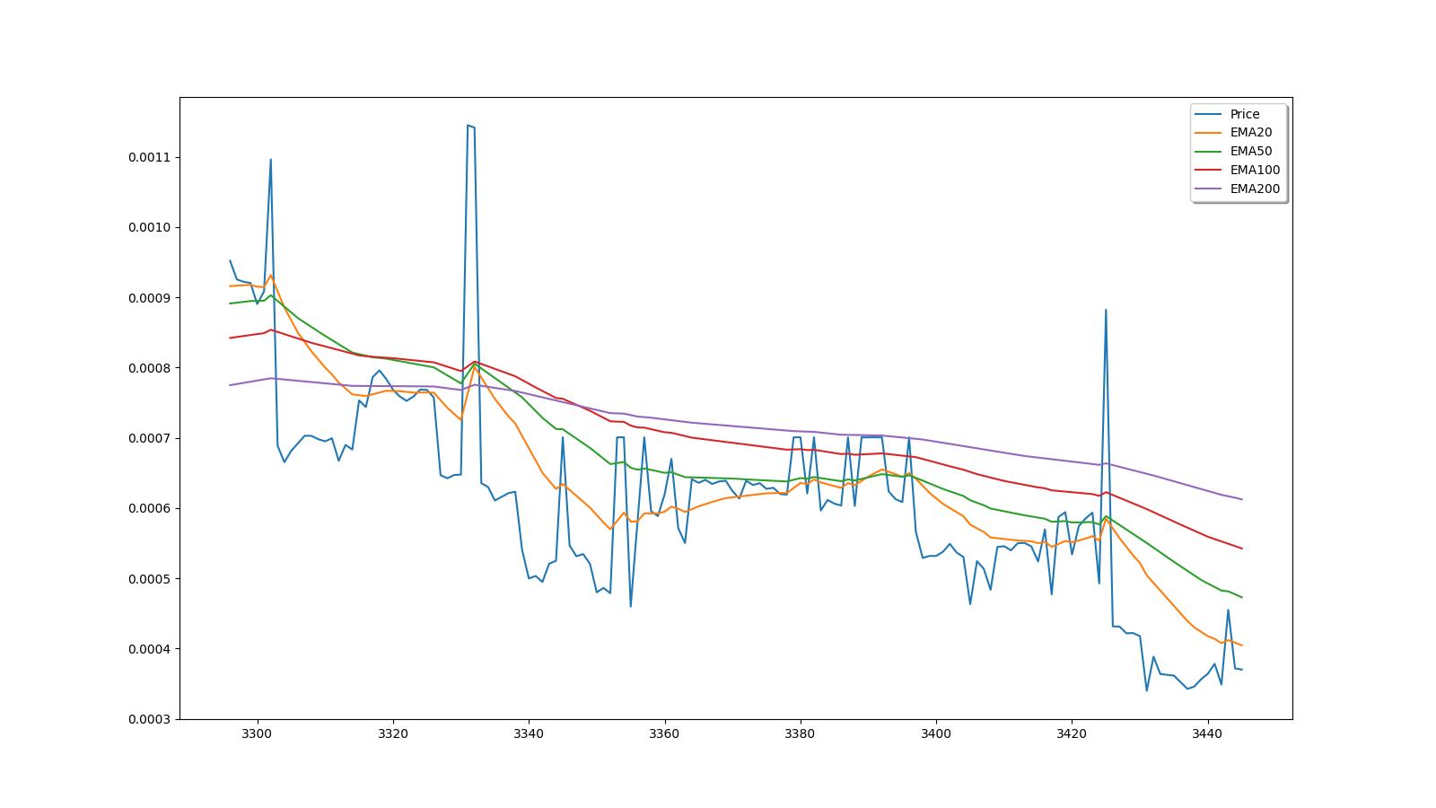 Elementrem Exponential Moving Averages