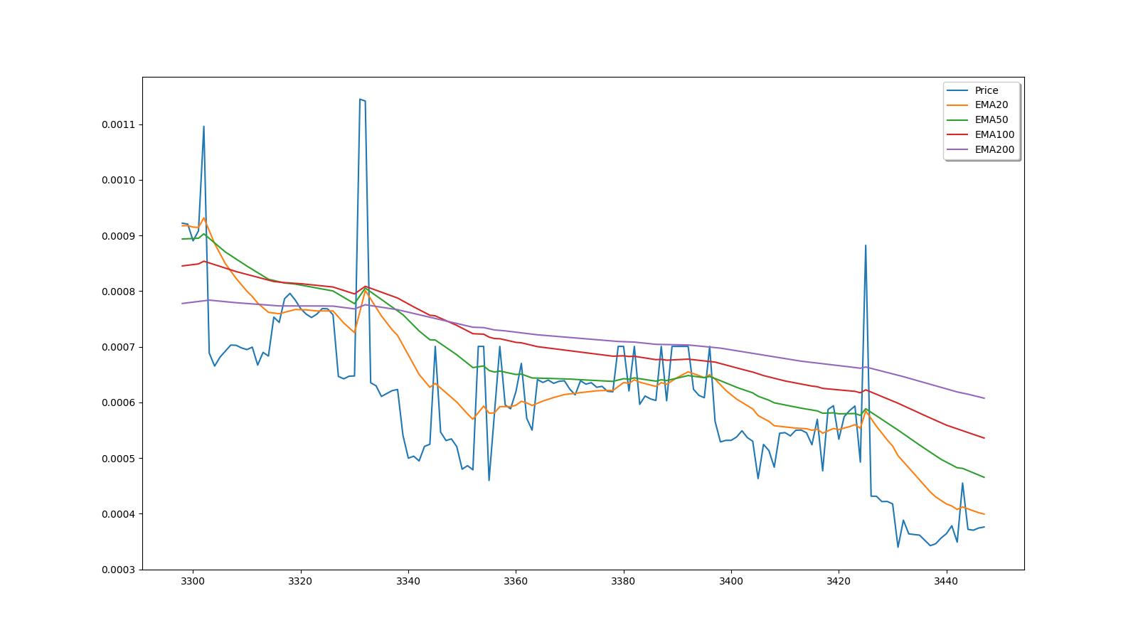 Elementrem Exponential Moving Averages