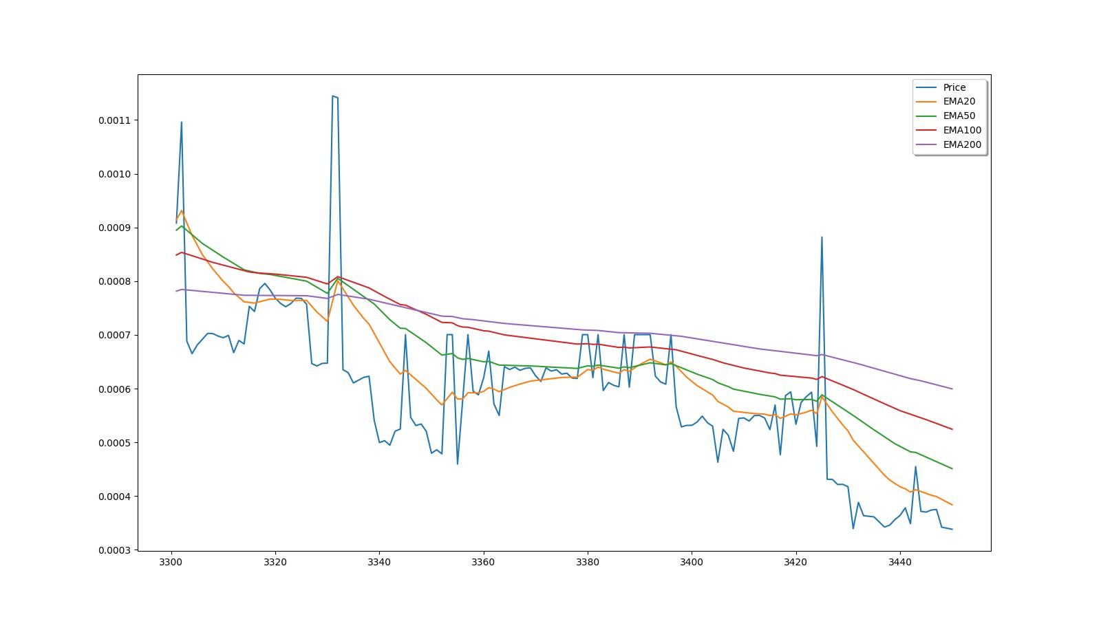 Elementrem Exponential Moving Averages