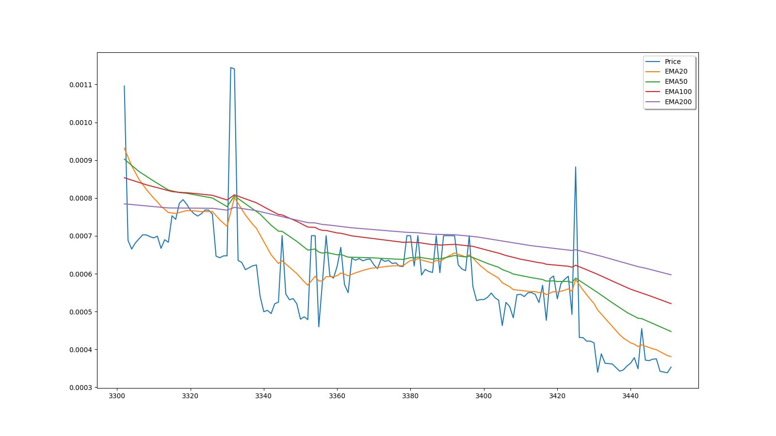 Elementrem Exponential Moving Averages