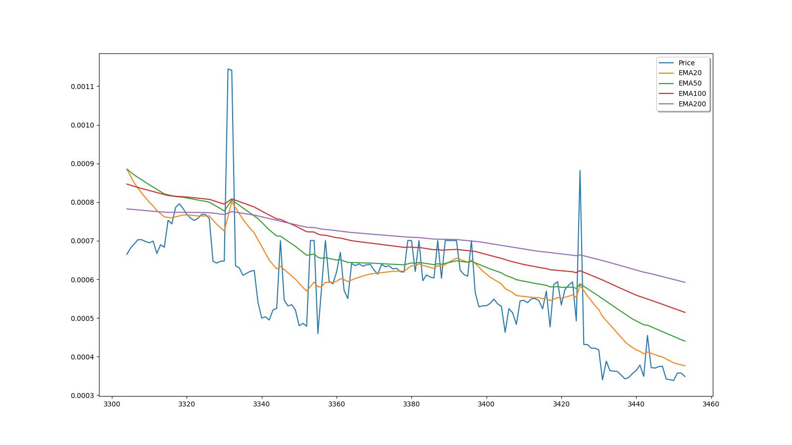 Elementrem Exponential Moving Averages