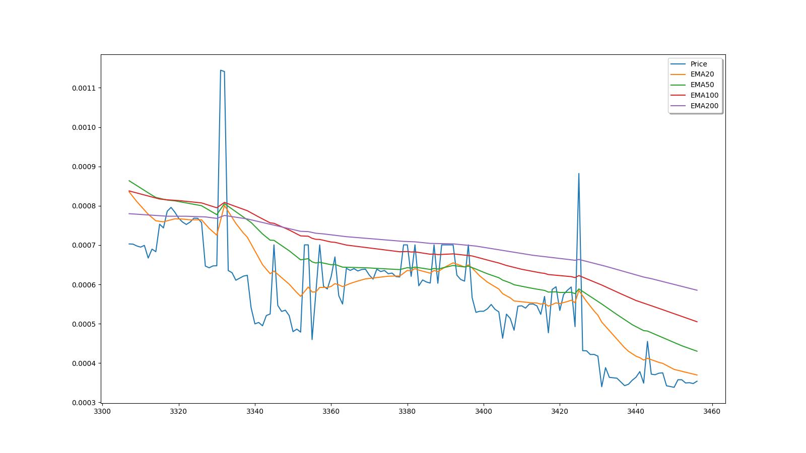 Elementrem Exponential Moving Averages