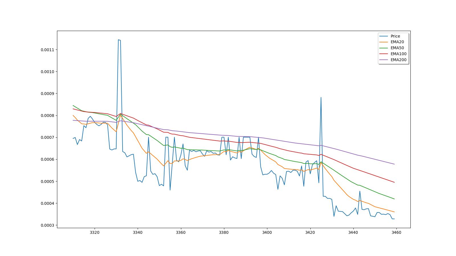 Elementrem Exponential Moving Averages