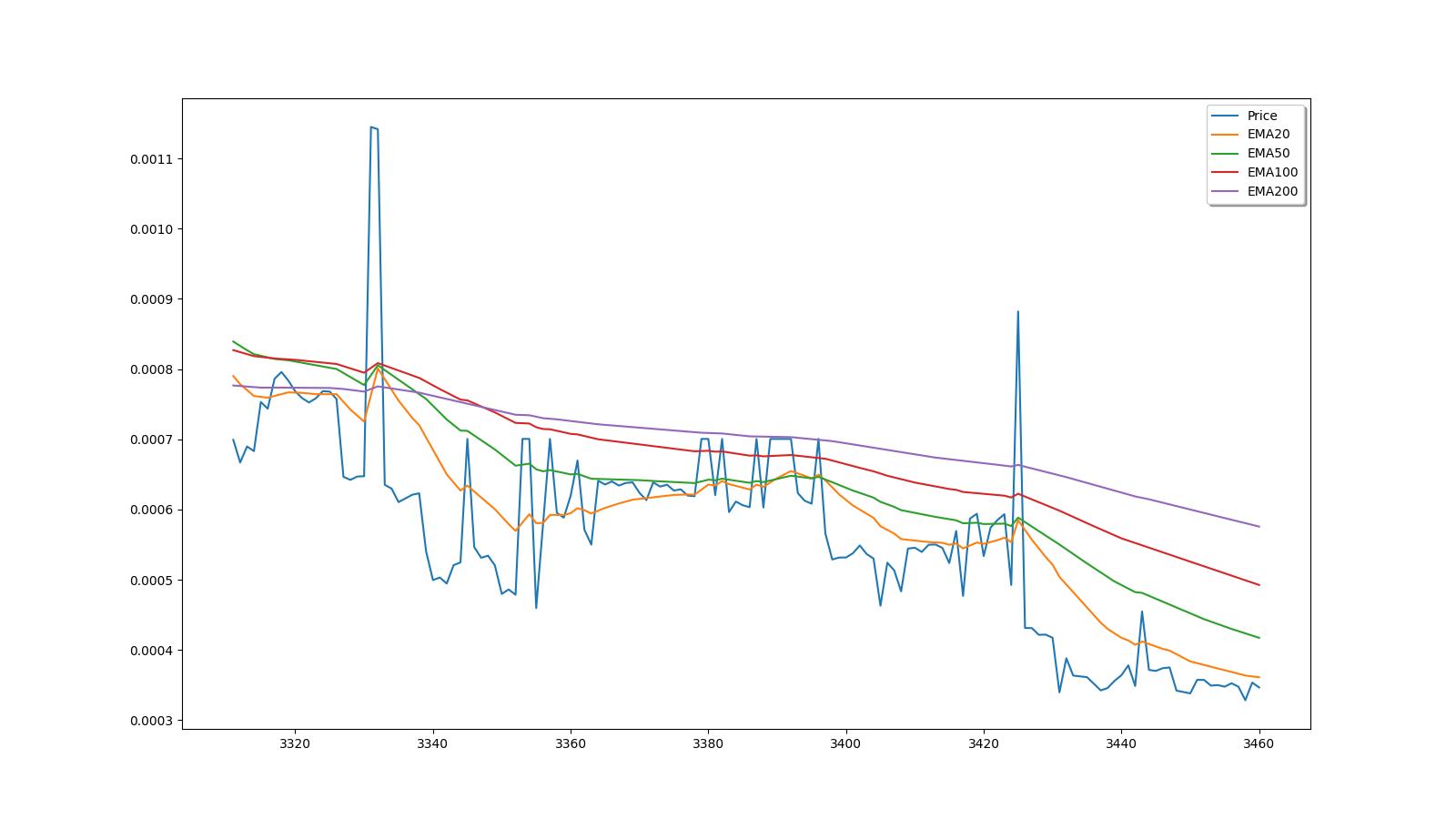 Elementrem Exponential Moving Averages