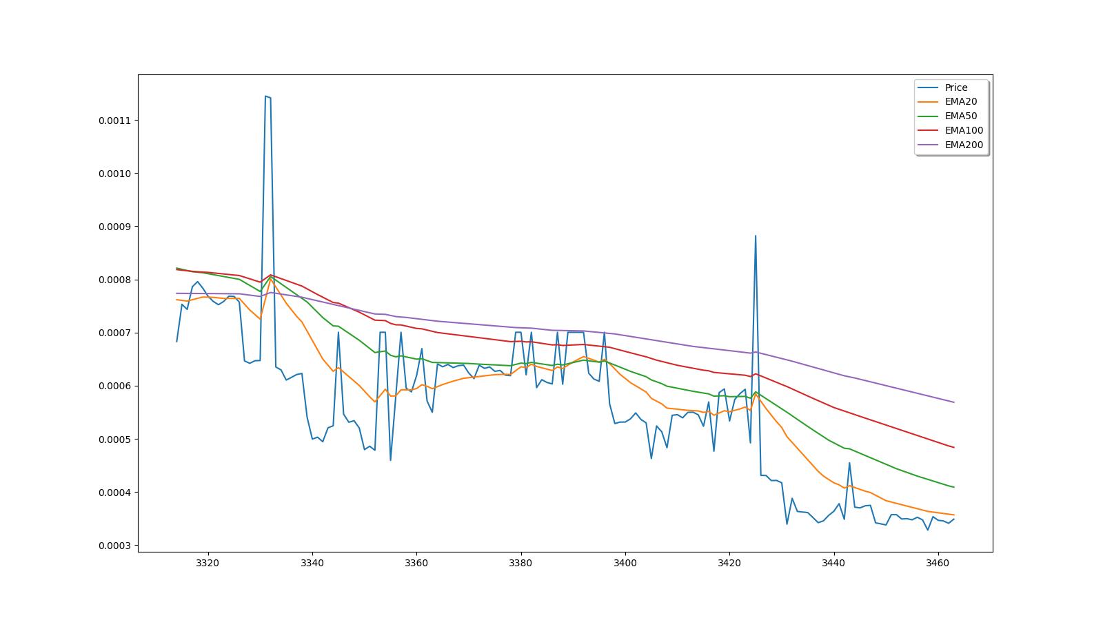 Elementrem Exponential Moving Averages