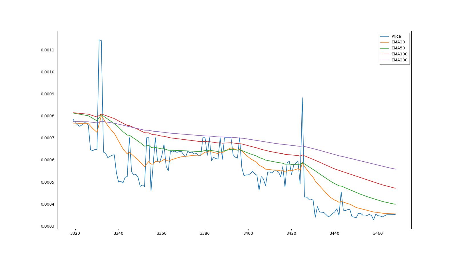 Elementrem Exponential Moving Averages
