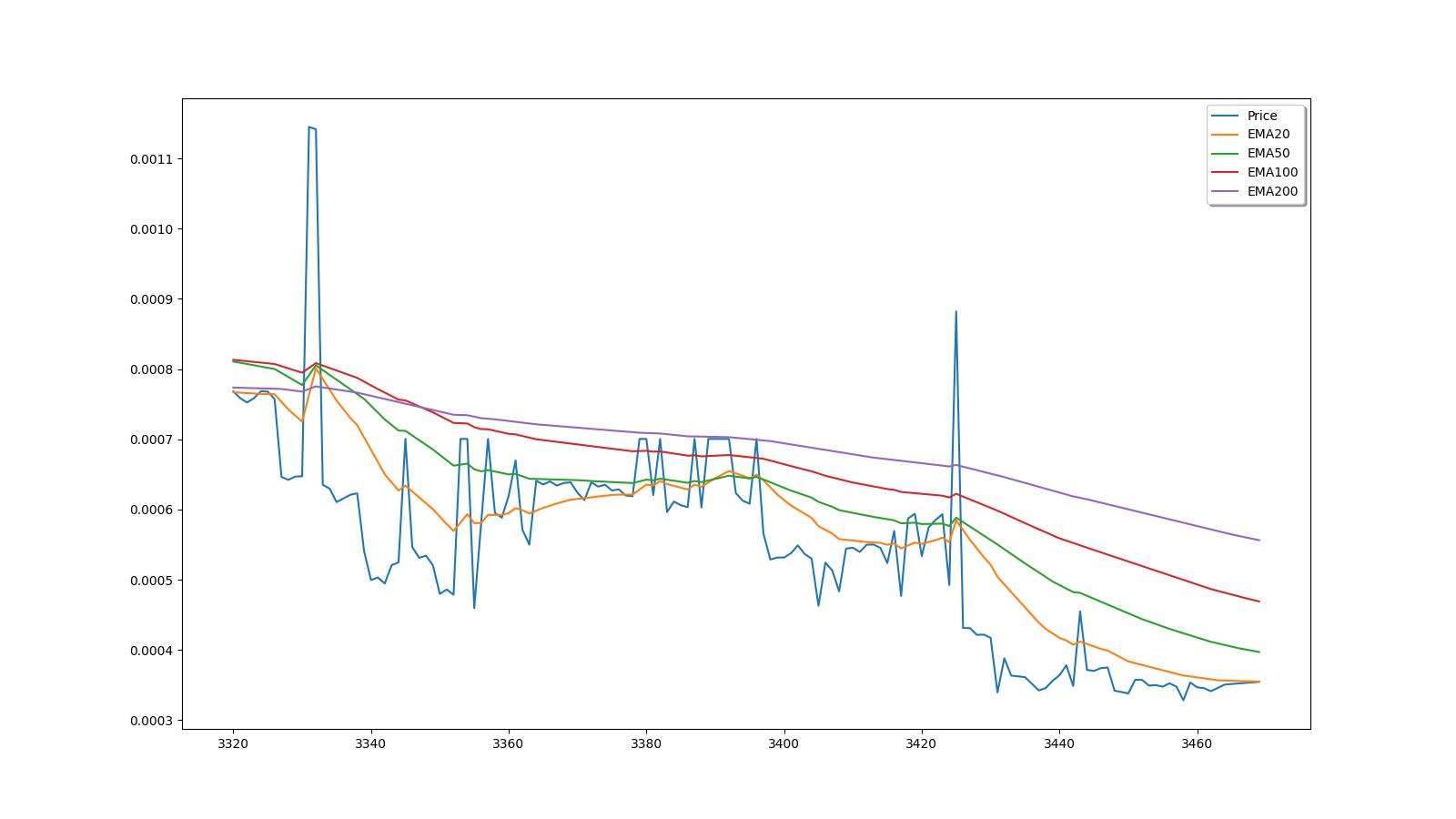 Elementrem Exponential Moving Averages